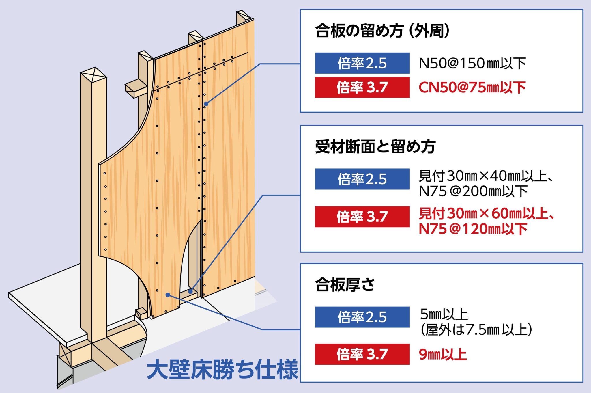 耐力面材の仕様及び位置は、構造計算により決定されます。 | 練馬・板橋で注文住宅ならアセットフォー